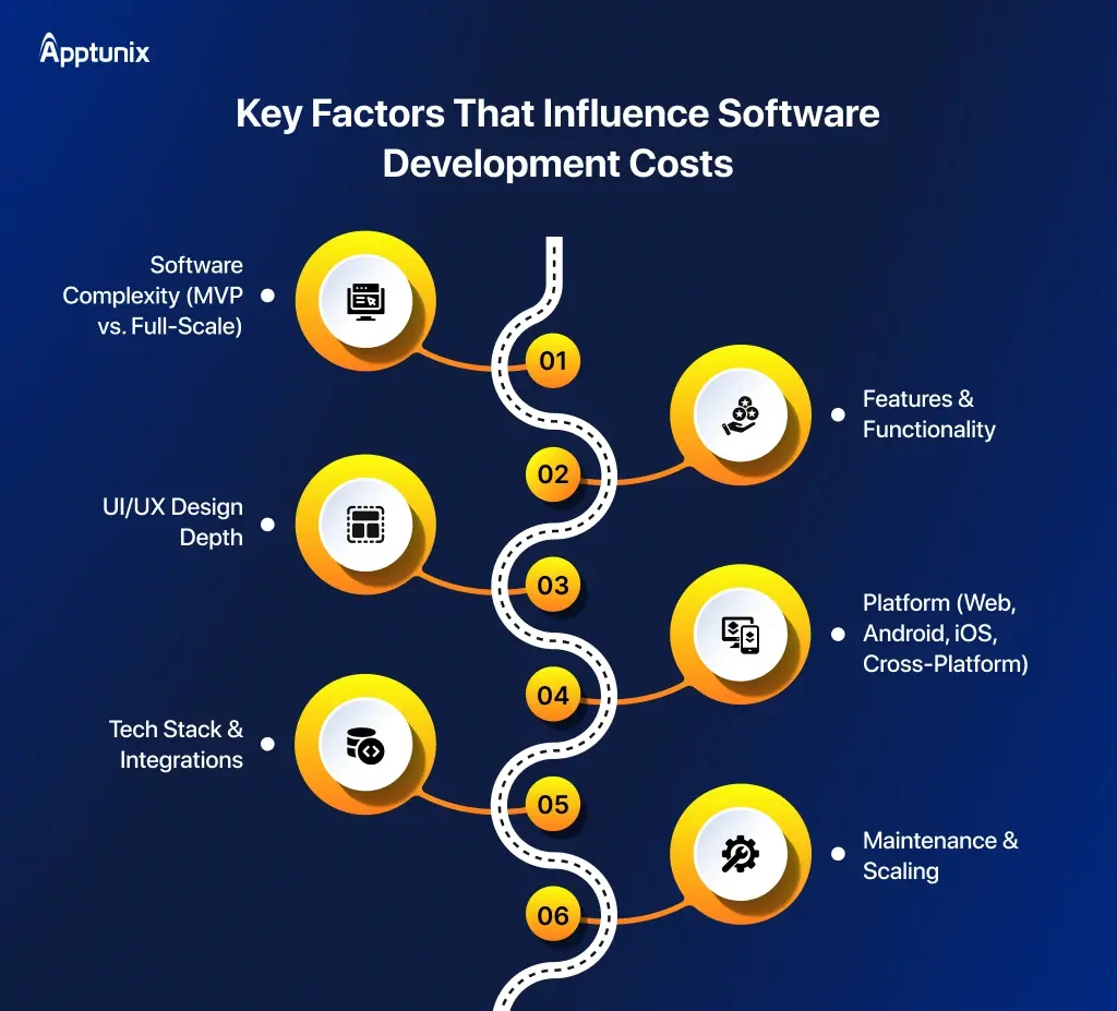 Factors That Influence Software Development Costs