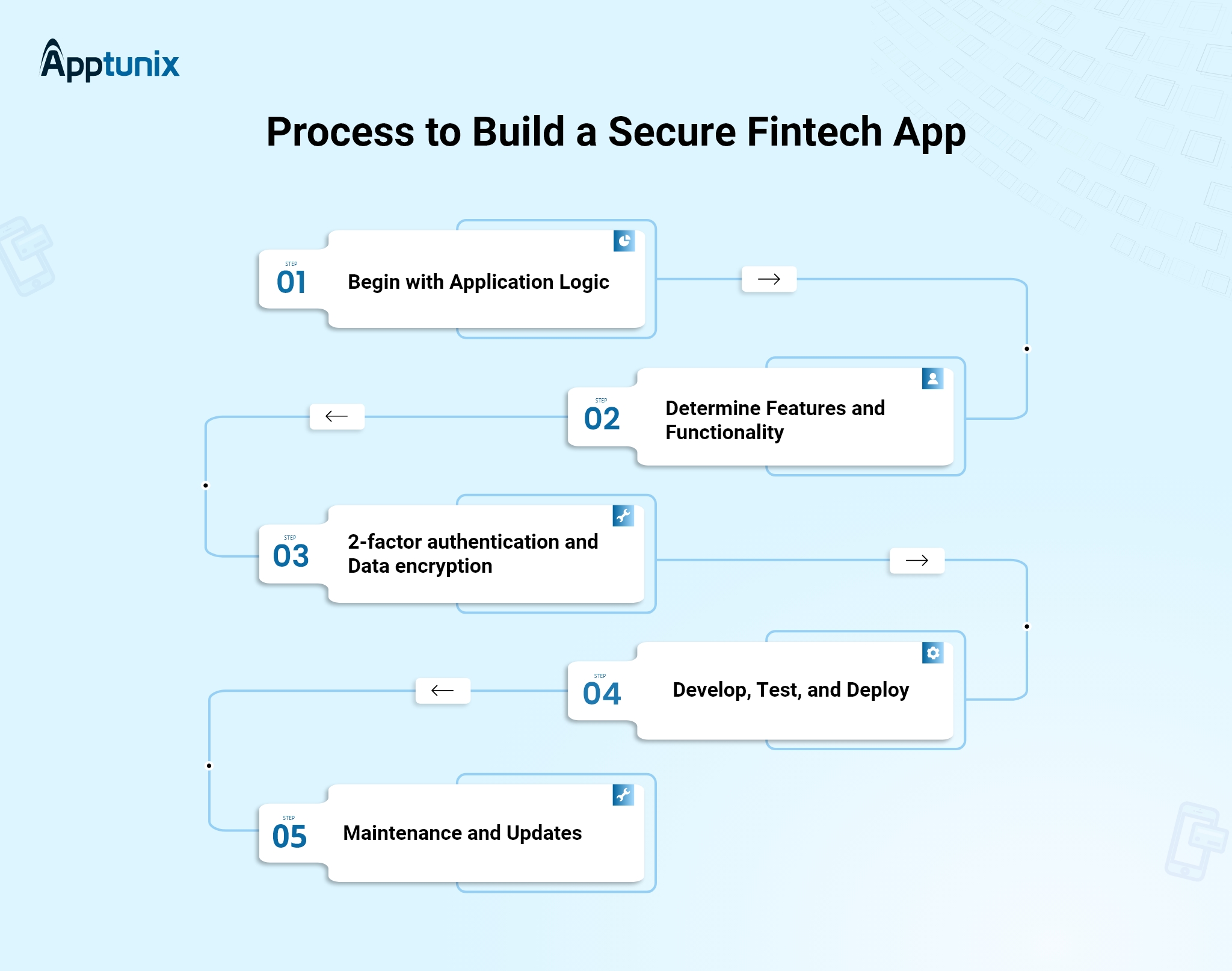 Process to follow for building fintech security app