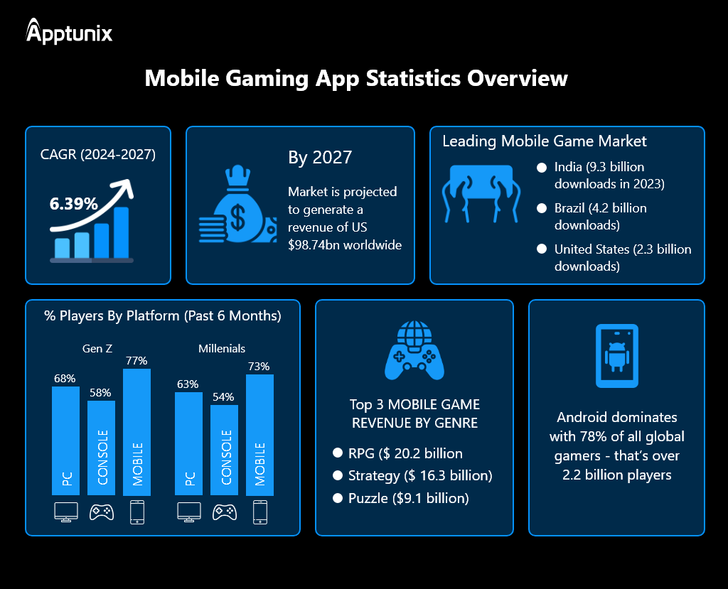 mobile gaming app stats overview