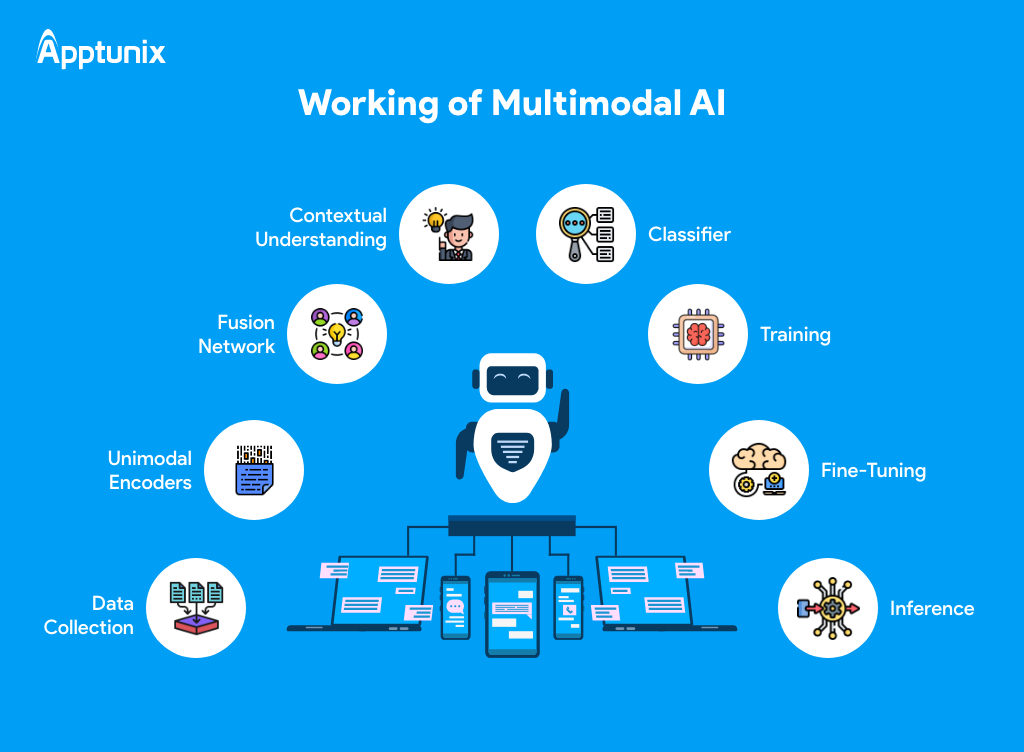 Working of Multimodal AI