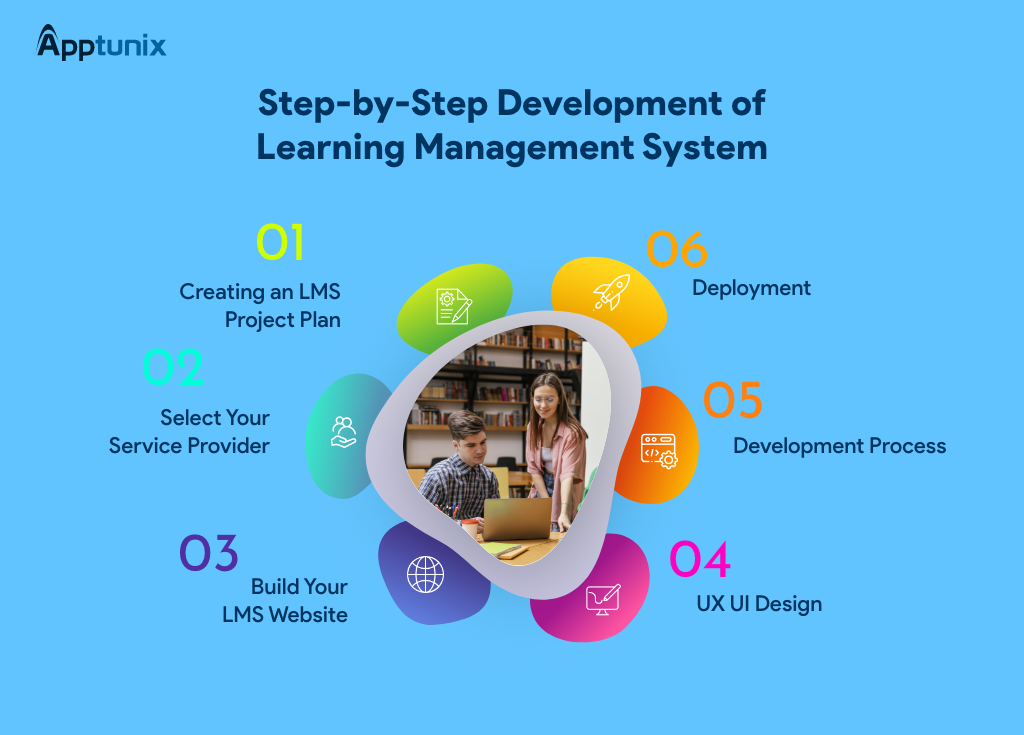 step by step process of Learning Management system development