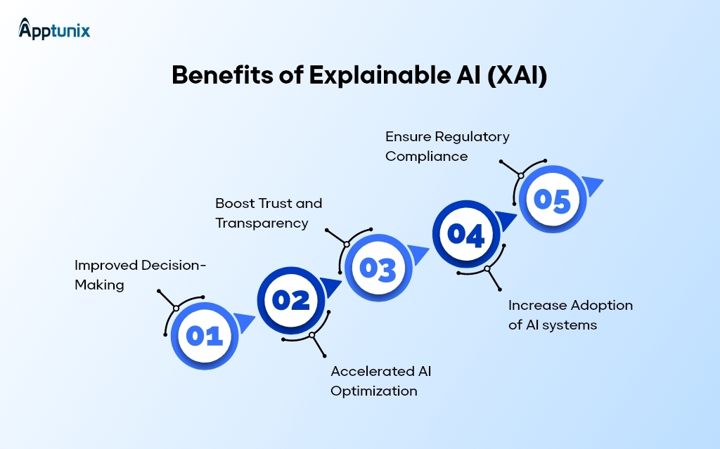 Explainable AI (XAI): Working, Techniques & Benefits! Explainable AI (XAI): Working, Techniques & Benefits!