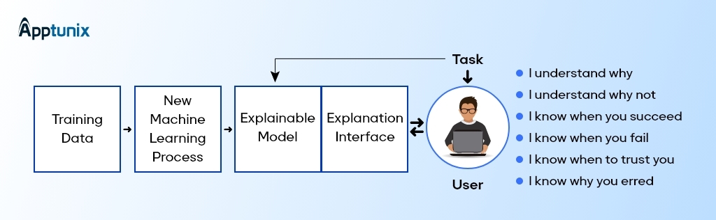 Explainable AI (XAI): Working, Techniques & Benefits!