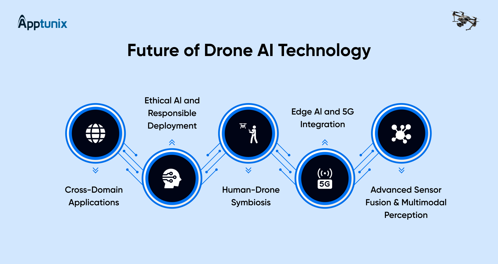 AI in Drones: Exploring the Benefits, Challenges, and Use Cases