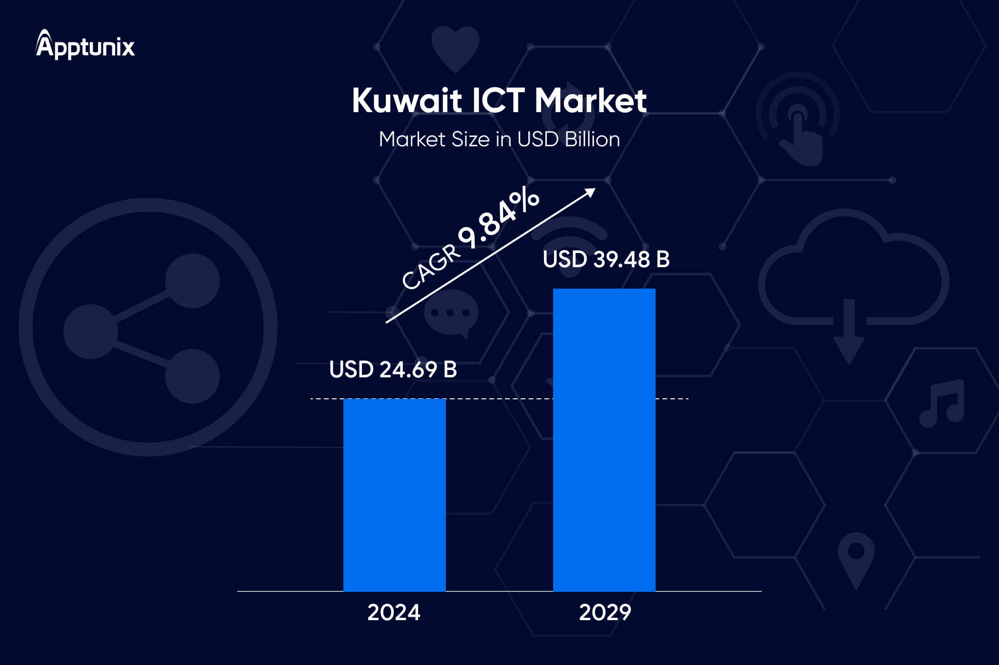 kuwait's ICT market