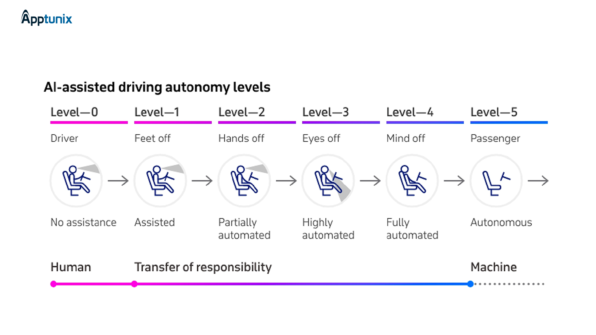 6 levels of driving automation system