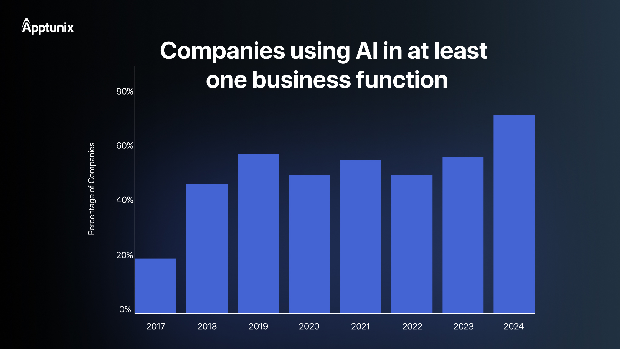 Companies using AI in atleast one business function