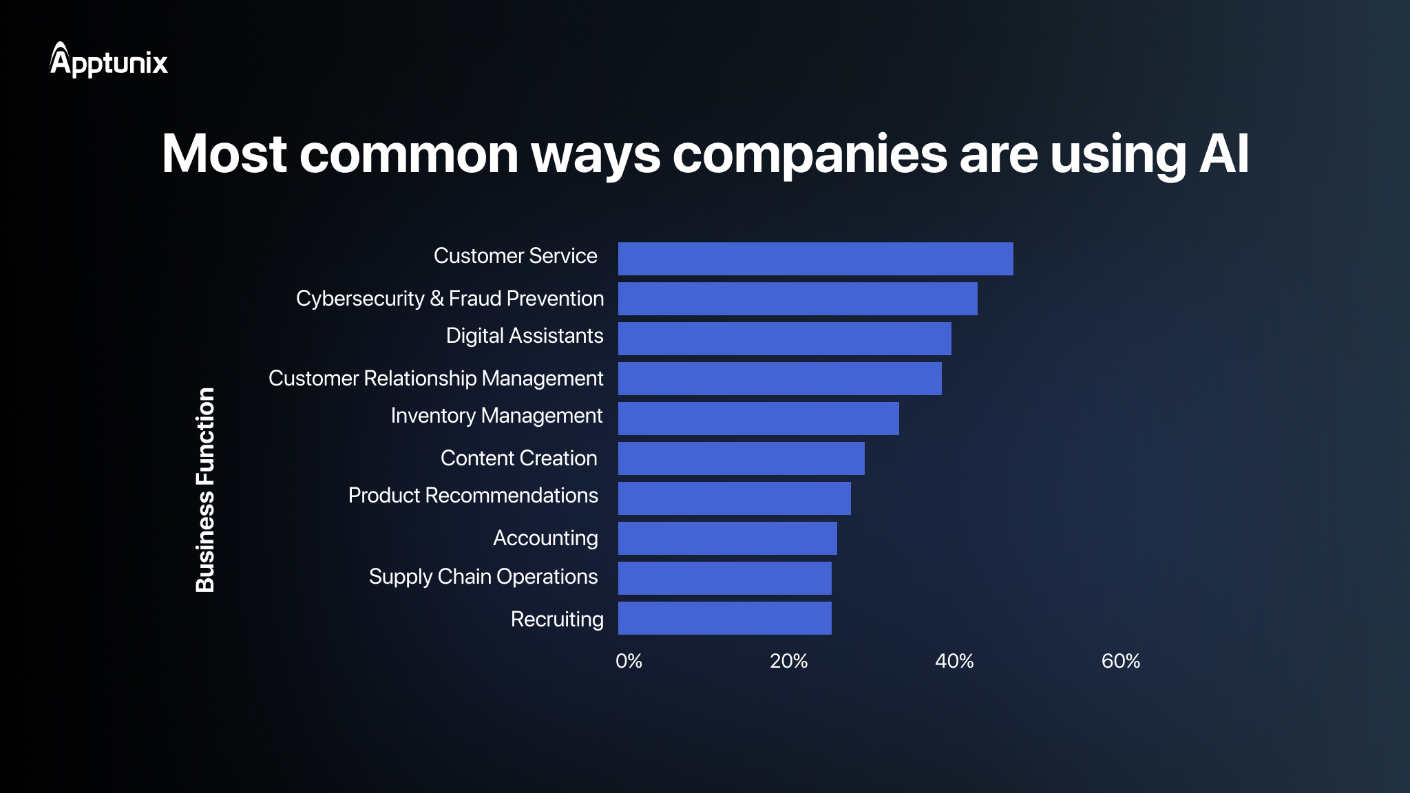 How are businesses using AI
