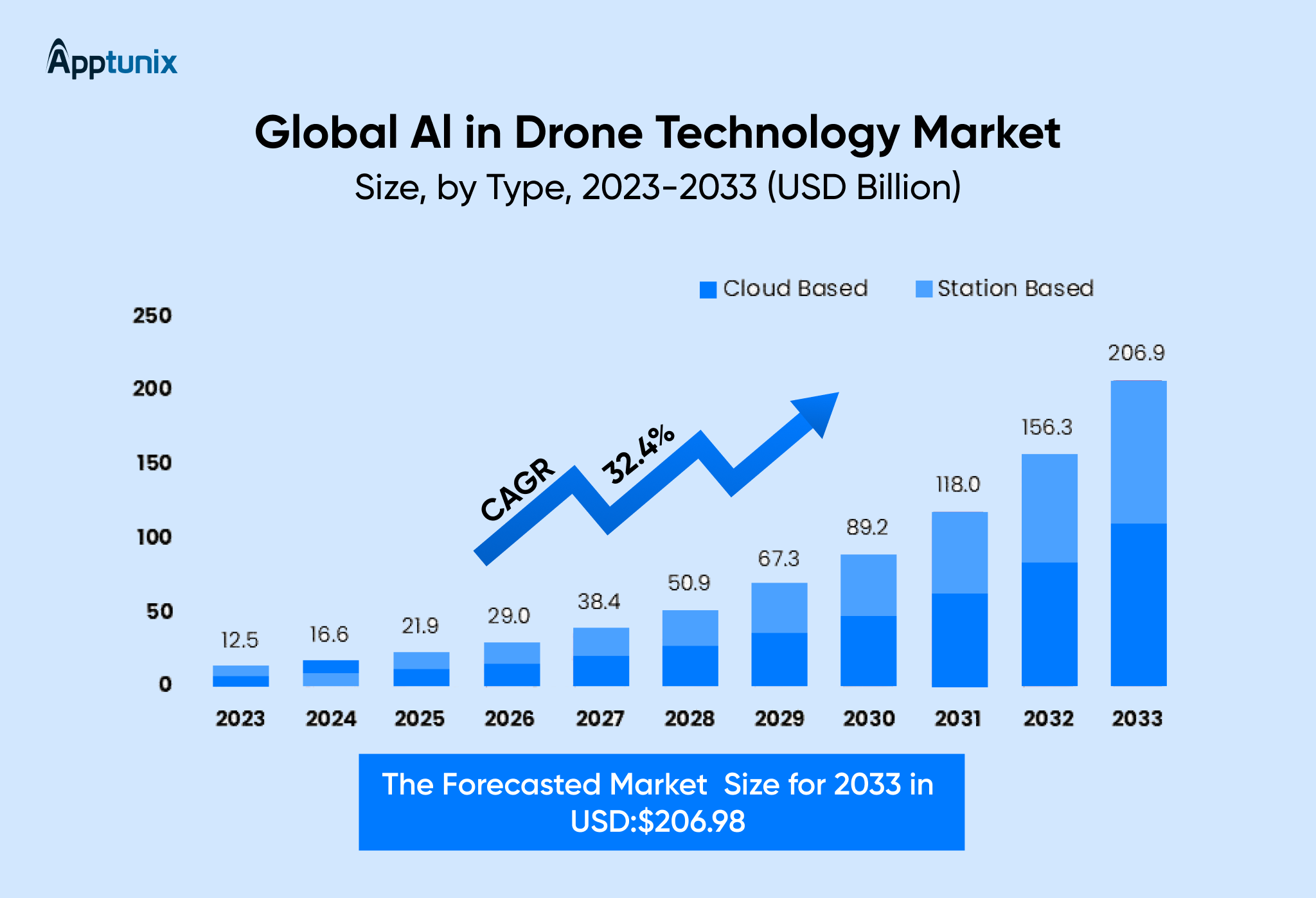AI in Drones: Exploring the Benefits, Challenges, and Use Cases