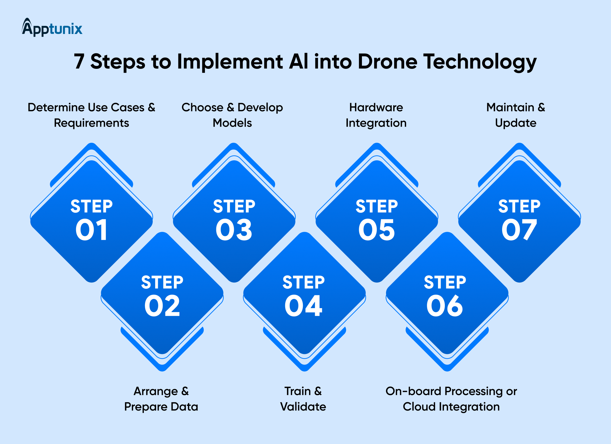 AI in Drones: Exploring the Benefits, Challenges, and Use Cases
