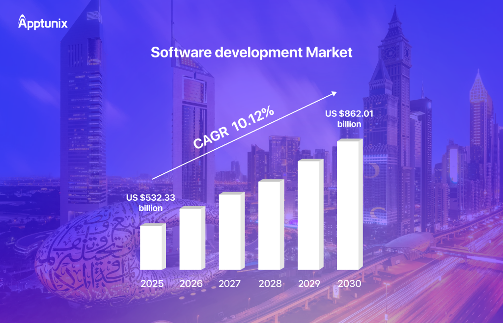 gloabla software development market, 2025 to 2033