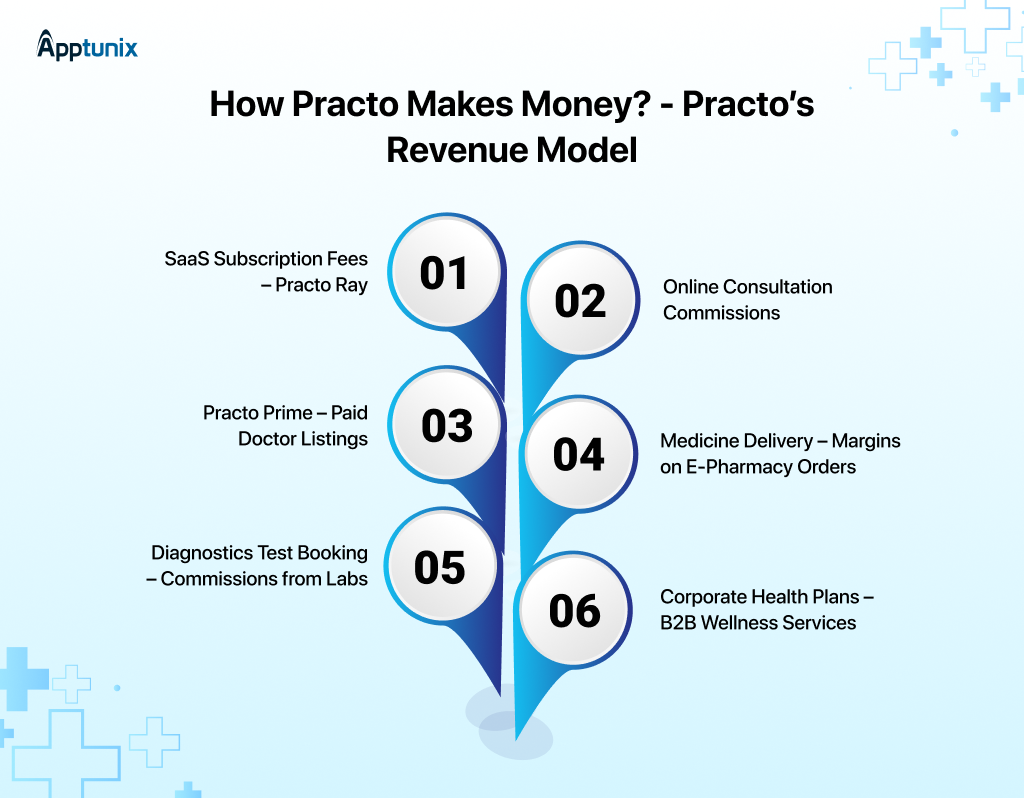 how practo makes money? Practo revenue model