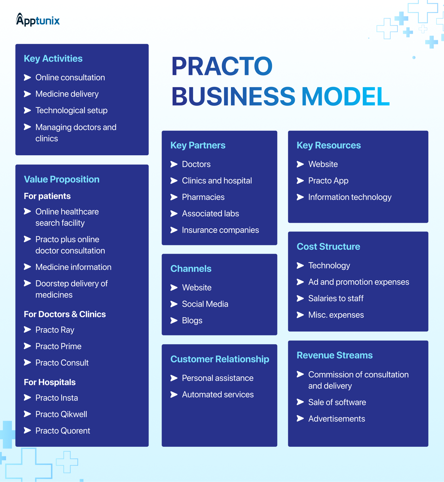 practo business model and revenue model
