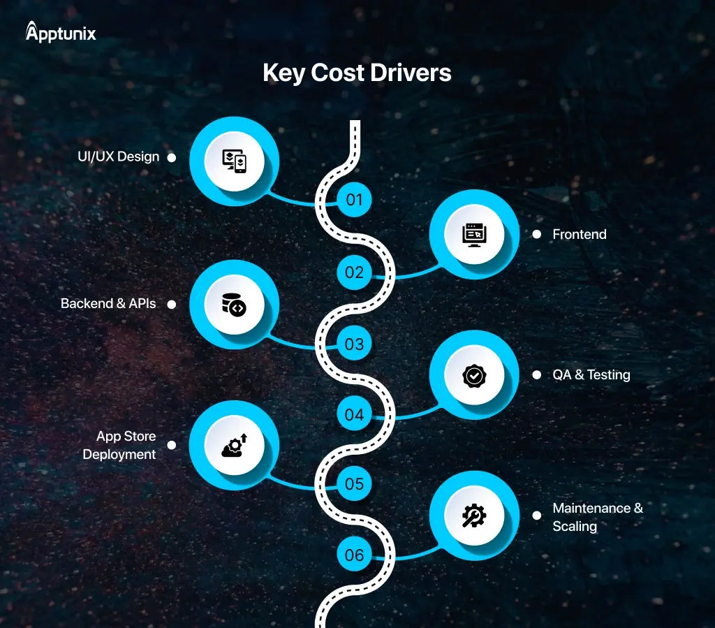 iOS app cost estimation factors