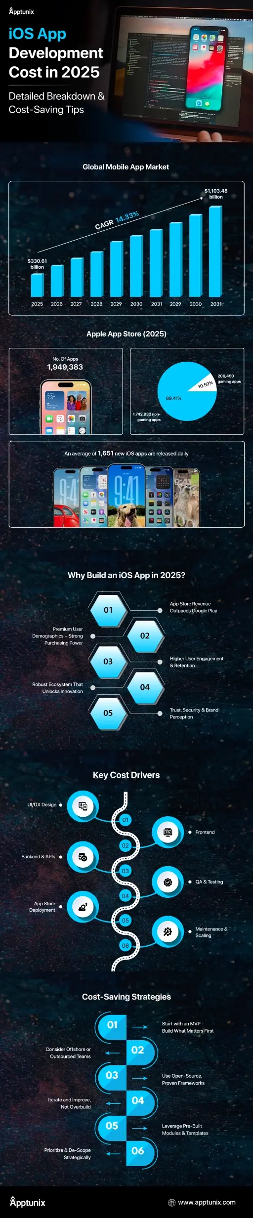 iOS app development cost