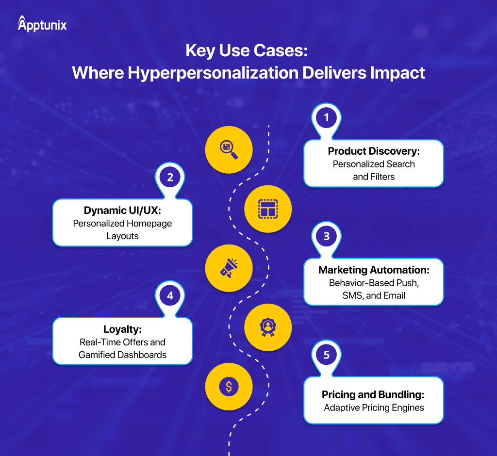 Hyperpersonalization in ecommerce use cases