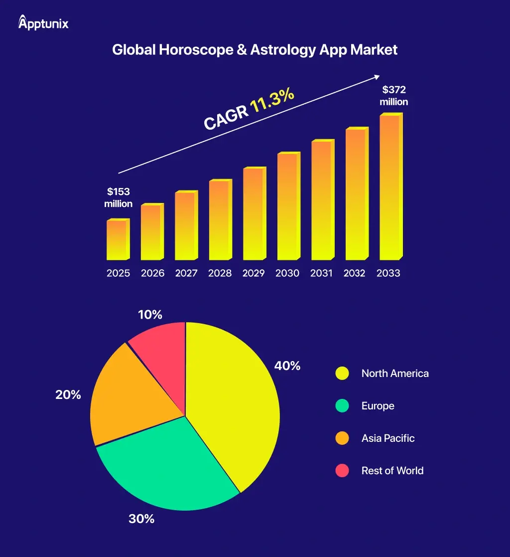 global horoscope and astrology app market