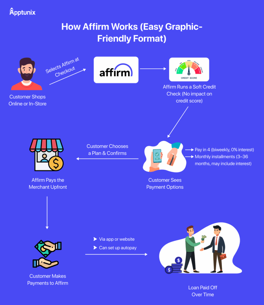 At checkout, when you choose the Affirm option, it offers to pay over ...