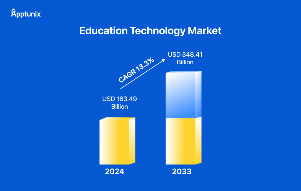Education tech market