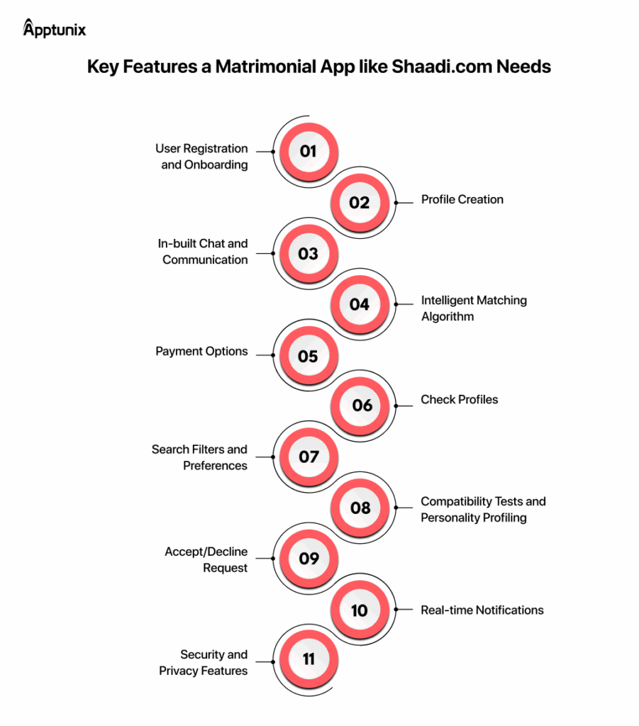 Below are the essential features every Shaadi.com–like matrimonial app ...